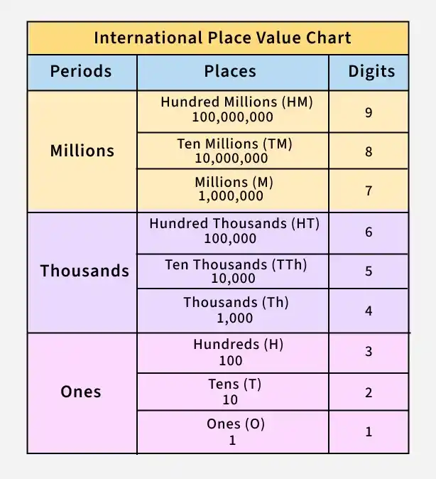 Place Value in Maths - GeeksforGeeks