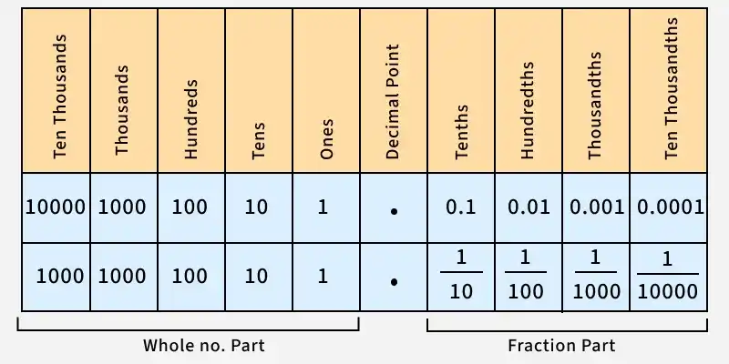 Place Value in Maths - GeeksforGeeks