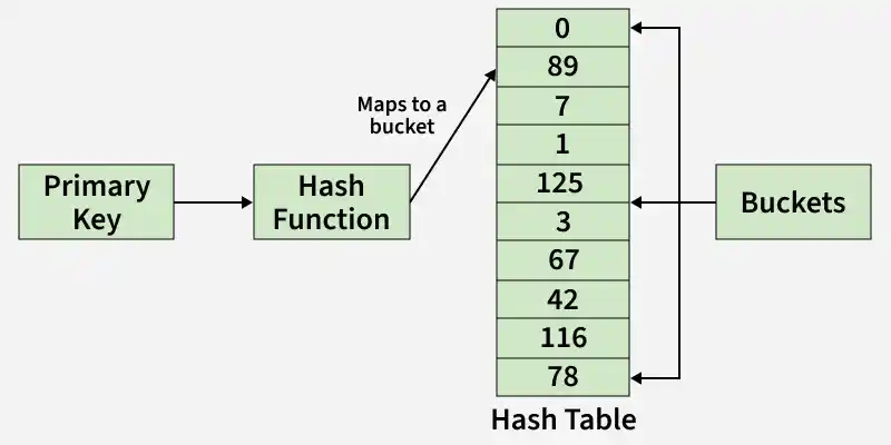 File Organization in DBMS | Set 2 - GeeksforGeeks