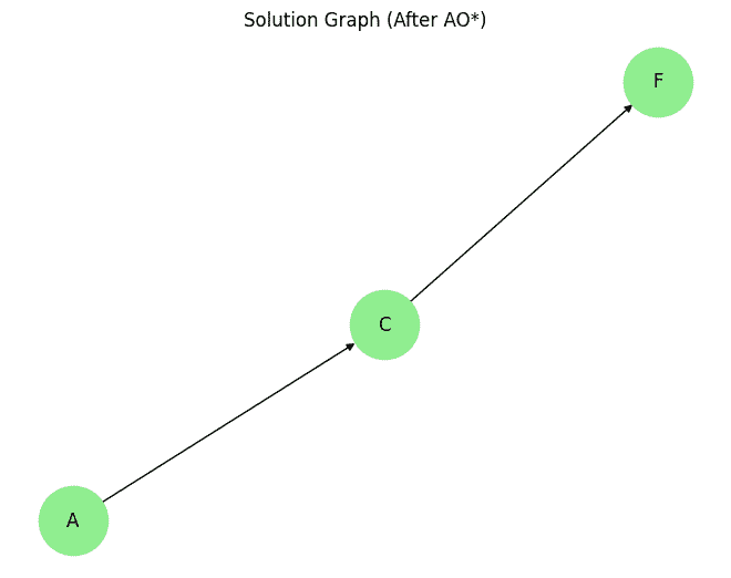 AO star algorithm in Artificial intelligence (AI) - GeeksforGeeks