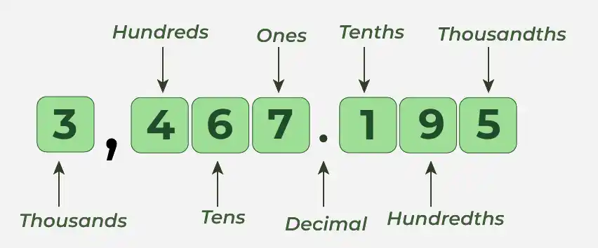 Place Value in Maths - GeeksforGeeks