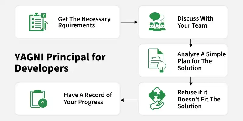 YAGNI Principle in Software Development - GeeksforGeeks