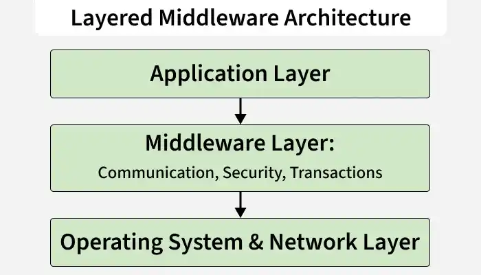 Middleware in Distributed System - GeeksforGeeks