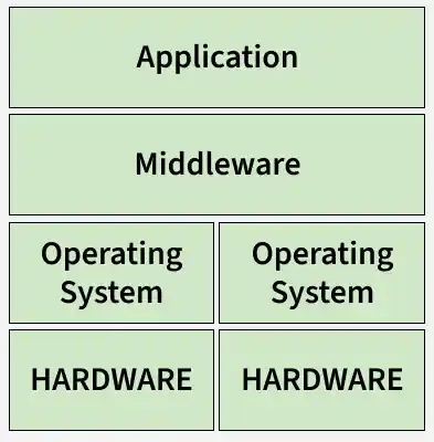Middleware in Distributed System - GeeksforGeeks
