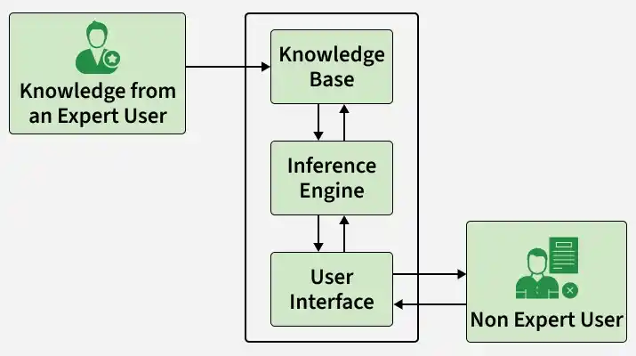 Expert Systems in AI - GeeksforGeeks
