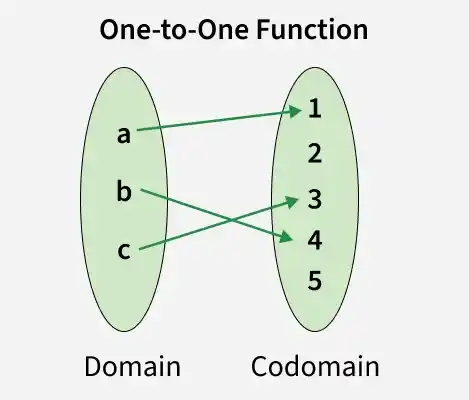 Types of Functions - GeeksforGeeks