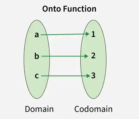 Types of Functions - GeeksforGeeks