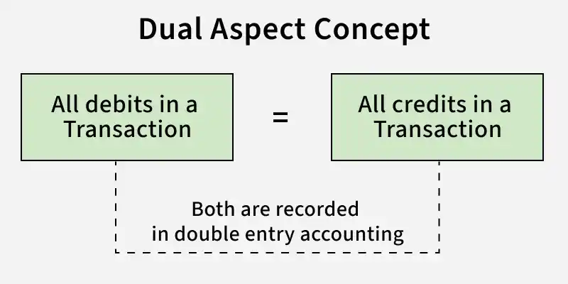 Dual Concept of Accounting | Features, Advantages and Disadvantages ...