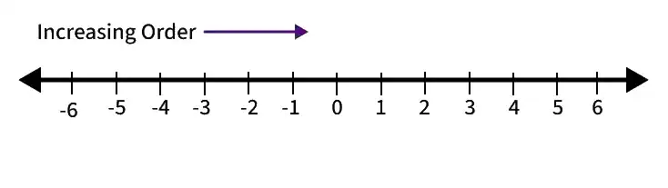 Ascending Order - GeeksforGeeks