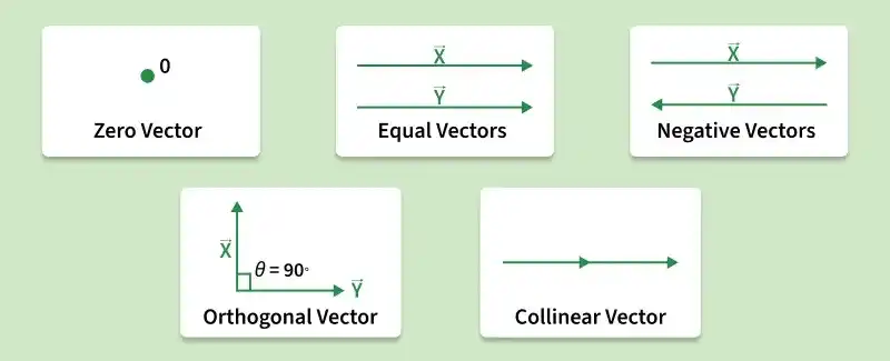 Types of Vectors - GeeksforGeeks