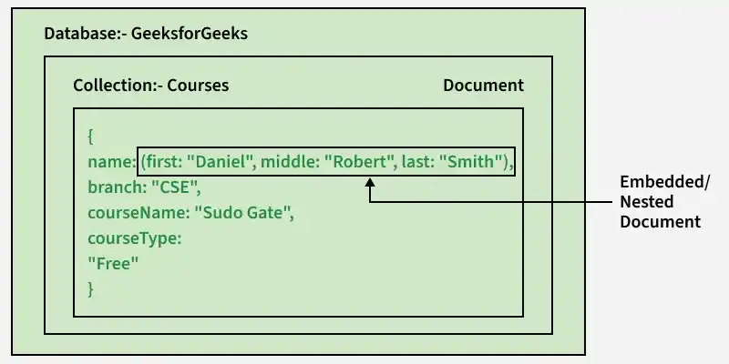 MongoDB - Embedded Documents - GeeksforGeeks