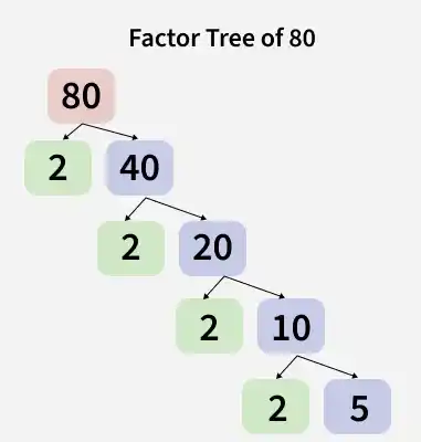 Factors of a Number - GeeksforGeeks