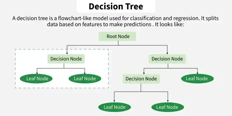 Tree Based Machine Learning Algorithms - GeeksforGeeks
