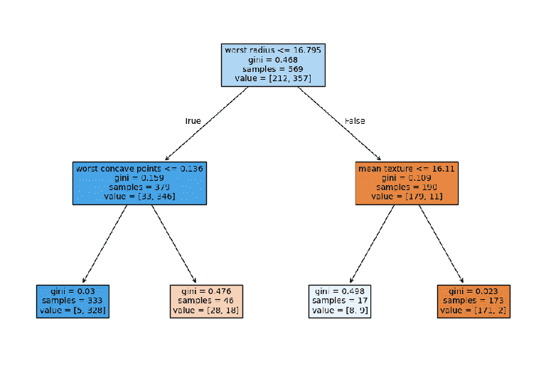 Tree Based Machine Learning Algorithms - GeeksforGeeks