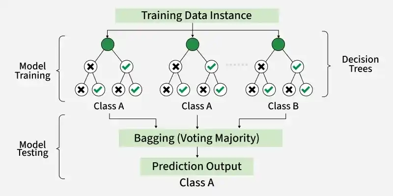 Tree Based Machine Learning Algorithms - GeeksforGeeks