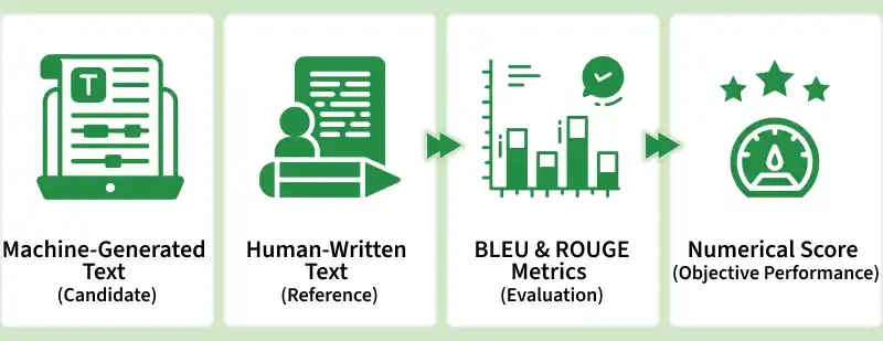 BLEU and ROUGE score for NLP evaluation - GeeksforGeeks