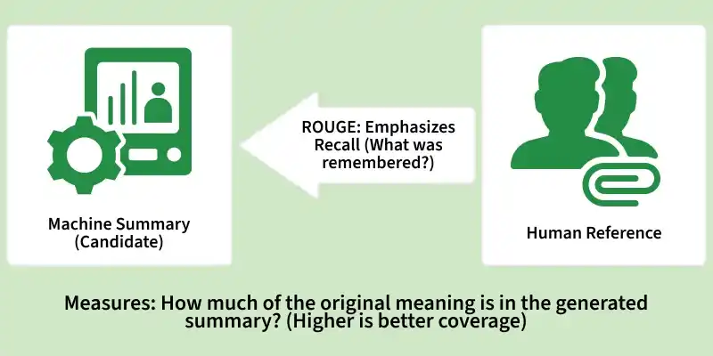 BLEU and ROUGE score for NLP evaluation - GeeksforGeeks