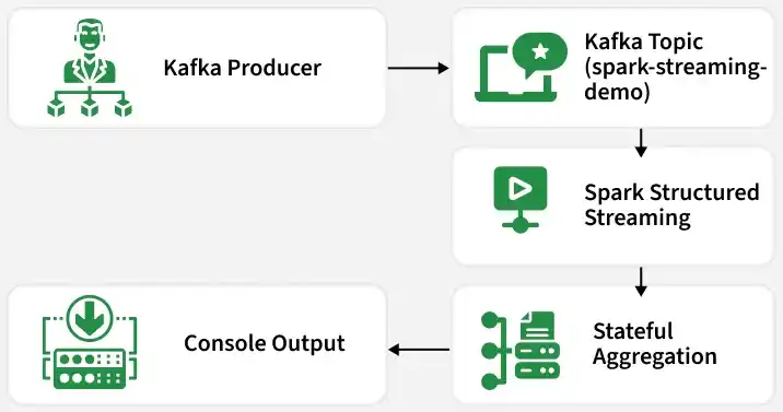 Structured Streaming with Apache Spark and Kafka. - GeeksforGeeks