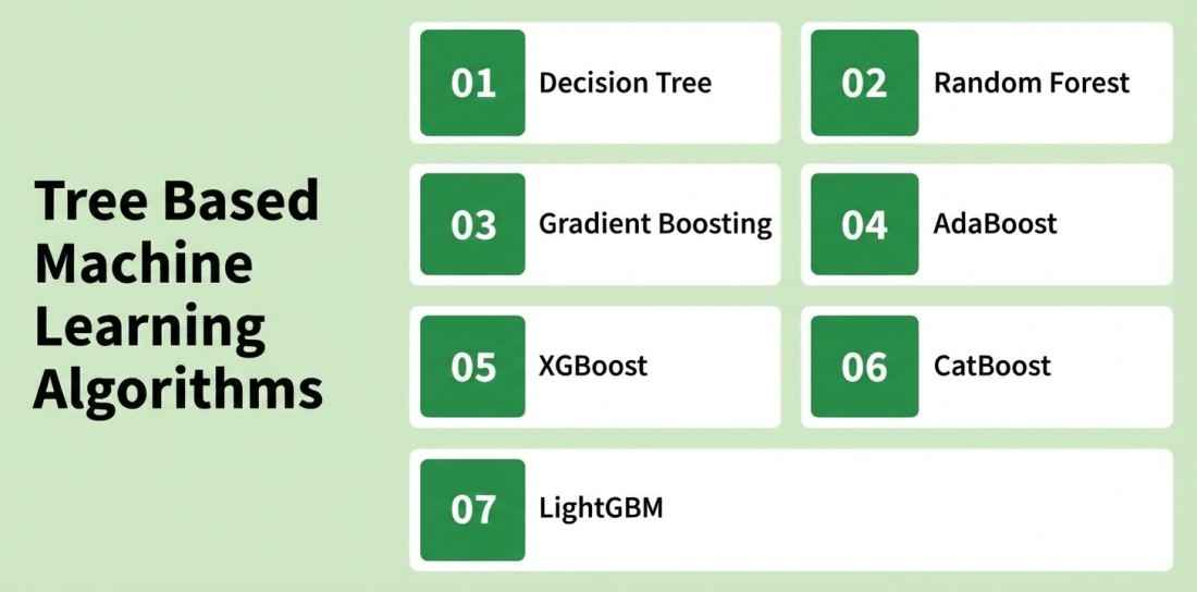 Tree Based Machine Learning Algorithms - GeeksforGeeks