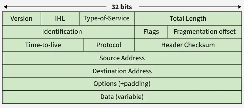 TCP/IP Packet Format - GeeksforGeeks