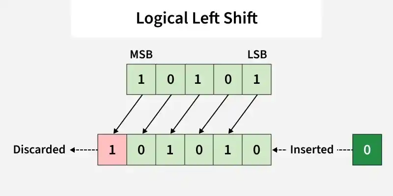 Short Note on Bit Manipulation - GeeksforGeeks