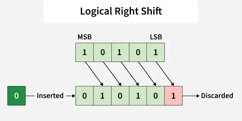 Short Note on Bit Manipulation - GeeksforGeeks