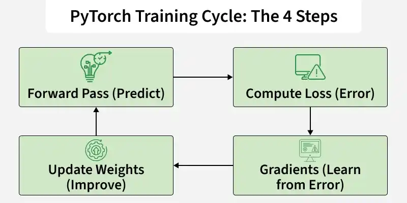 PyTorch: Connection Between loss.backward() and optimizer.step ...