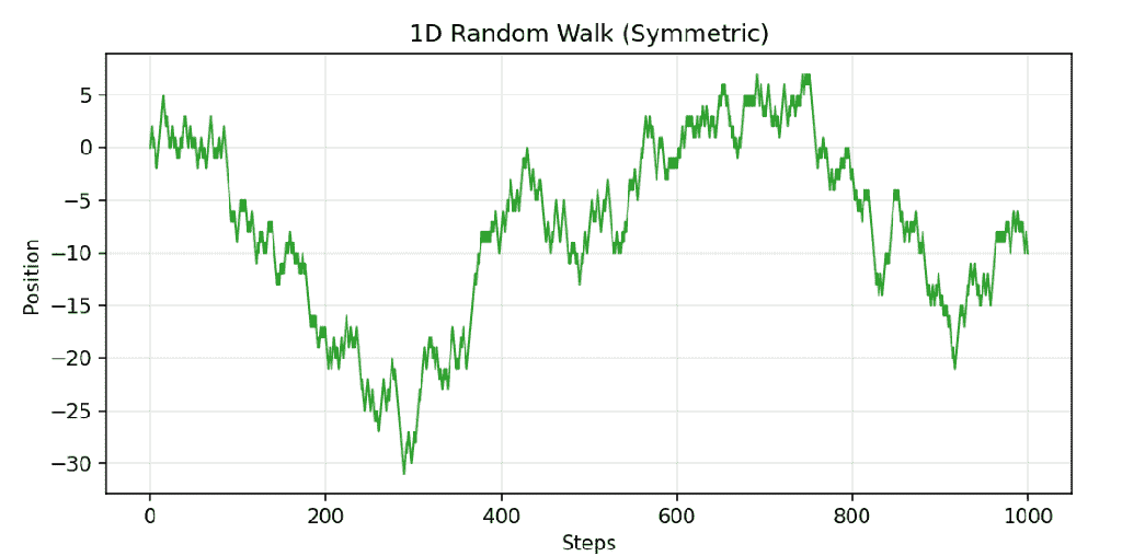 Random Walk (Implementation in Python) - GeeksforGeeks