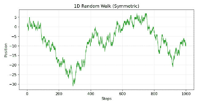 Random Walk Implementation In Python Geeksforgeeks