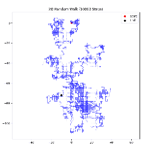 Random Walk Implementation In Python Geeksforgeeks