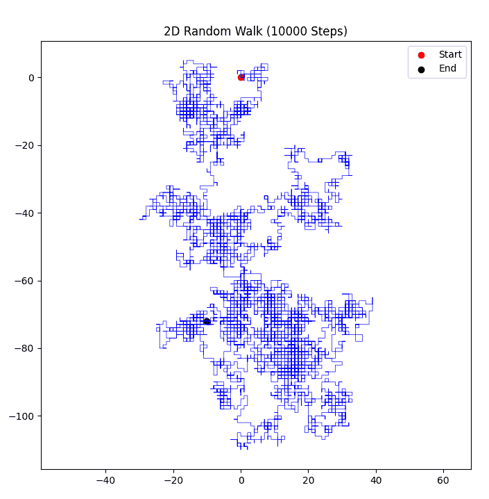 Random Walk (Implementation in Python) - GeeksforGeeks