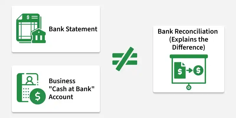 Difference between Bank Statement and Bank Reconciliation Statement ...