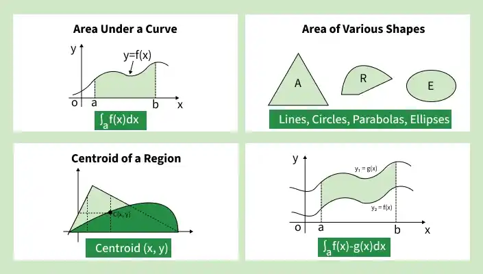 Application of Integrals - GeeksforGeeks