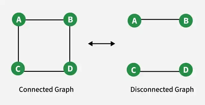 Graph Isomorphisms and Connectivity - GeeksforGeeks