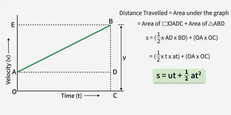 Equation of Motion by Graphical Method - GeeksforGeeks