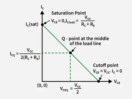 BJT Biasing and Stability Analysis - GeeksforGeeks