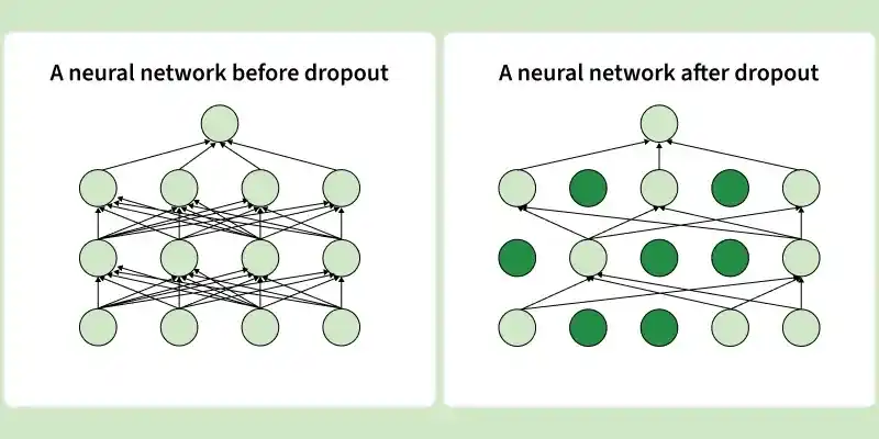 What is Monte Carlo (MC) dropout? - GeeksforGeeks