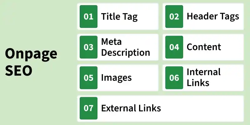 On Page SEO Optimization | Definition, Importance and Strategies ...