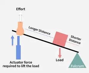 Types of Lever - GeeksforGeeks