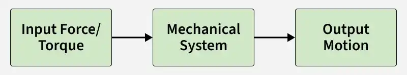 Mathematical Model of a Mechanical System - GeeksforGeeks