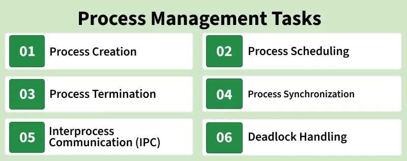 Introduction of Process Management - GeeksforGeeks