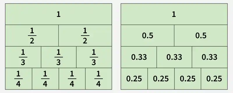 Convert Fractions to Decimals - GeeksforGeeks
