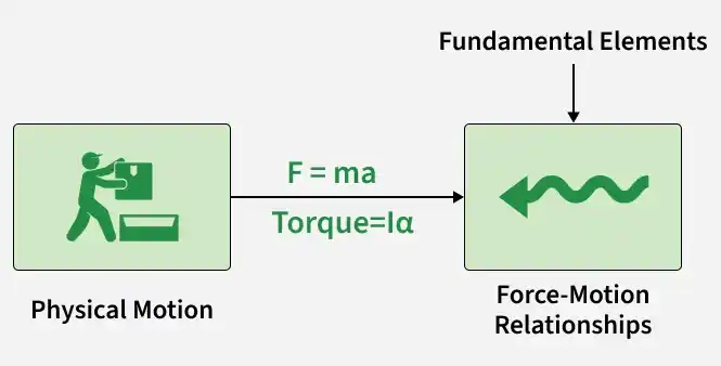 Elements of Translational Mechanical System and Rotational Mechanical ...