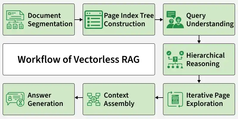 Vectorless RAG: PageIndex - GeeksforGeeks