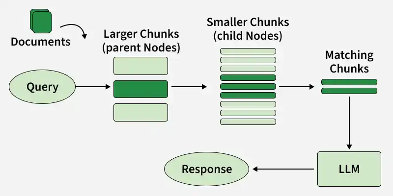 Vectorless RAG: PageIndex - GeeksforGeeks