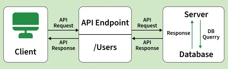 Introduction to API Endpoint - GeeksforGeeks