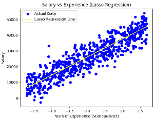 Implementation of Lasso Regression From Scratch using Python ...