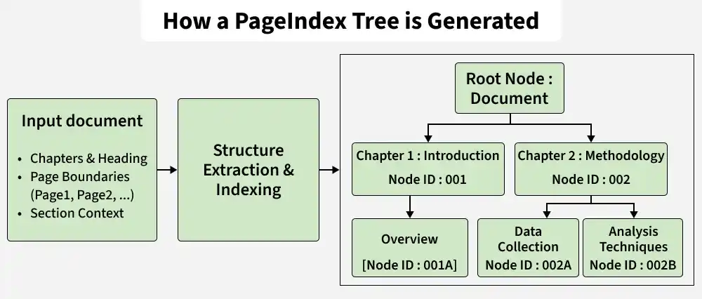 Vectorless RAG: PageIndex - GeeksforGeeks