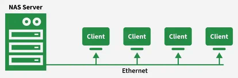 Network Attached Storage (NAS) - GeeksforGeeks