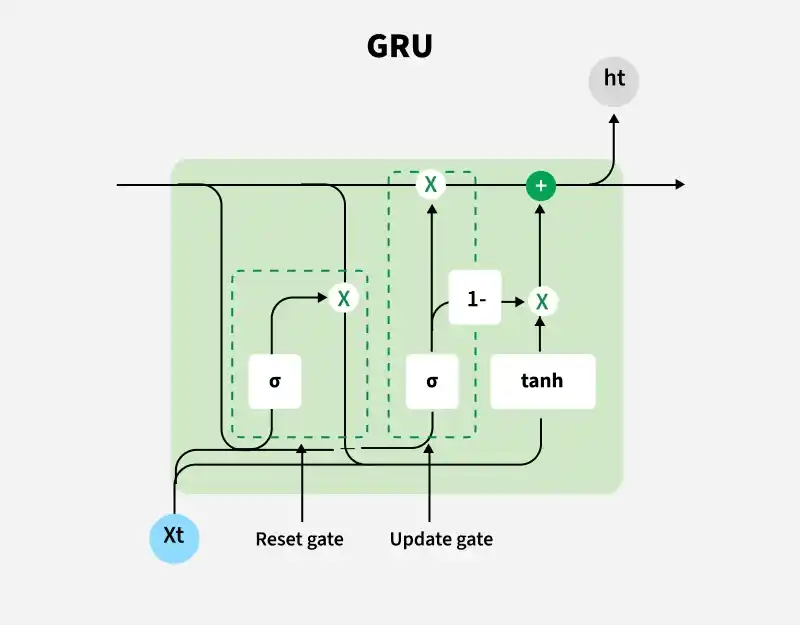 Gated Recurrent Unit (GRU) Networks in R - GeeksforGeeks